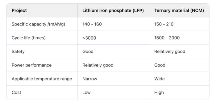 LFP VS NMC! Comparative analysis of materials and batteries. - LNC ...